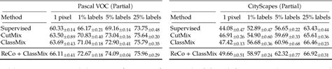 Table 3 From Bootstrapping Semantic Segmentation With Regional Contrast Semantic Scholar