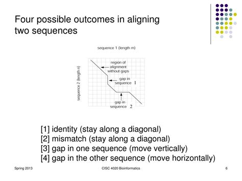 Ppt Pairwise Sequence Alignment Powerpoint Presentation Free