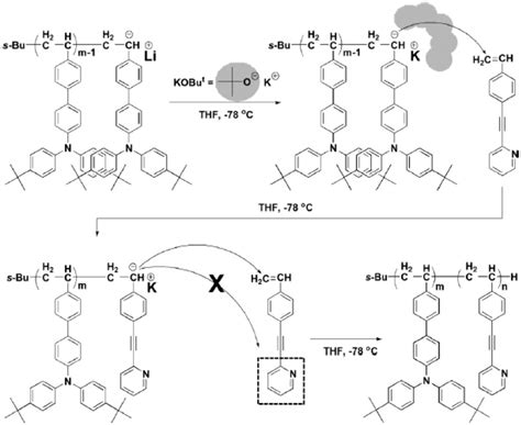 Precise Synthesis Of Functional Block Copolymers By Living Anionic