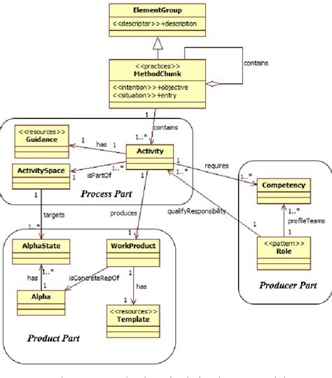 Figure 1 From A Process Framework For Applying Situational Method Engineering SME On OMG S