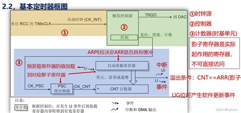 Stm32 Hal库开发学习（tim定时器）stm32 Hal Tim Csdn博客