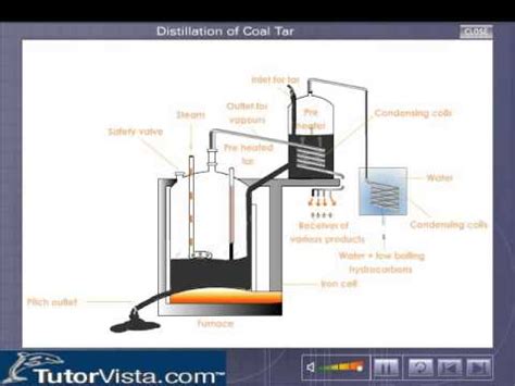 Fractional Distillation Of Coal