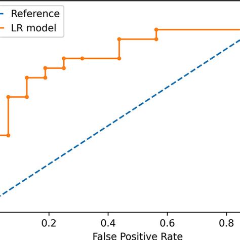 Roc Curve Showing The Classifier Performance In The External Test Cohort Download Scientific