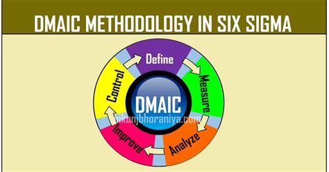 DMAIC Methodology In Six Sigma Is A Process Improvement Methodology DMAIC Stands For Define
