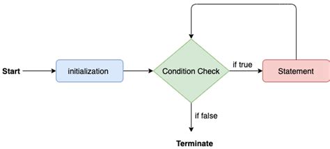 Control Flow Diagram Java Generate Control Flow Graph For An