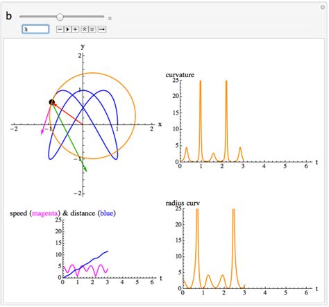 Snapshot Of Manipulate Animation Of The Parametric Curve Rt