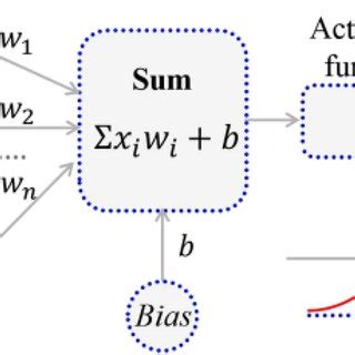 Framework Of A Perceptron Download Scientific Diagram