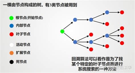 回溯算法详细总结 知乎