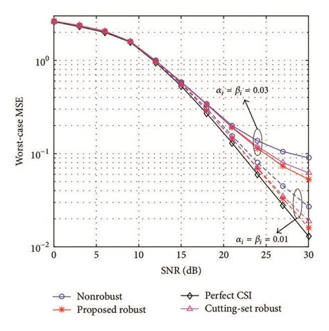 The Worst Case Mse Versus The Transmission Snr Download Scientific Diagram