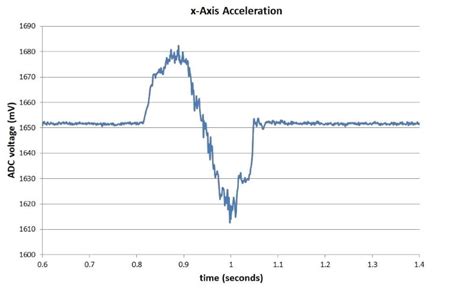 Testing For A Robots Collision Detection System With Varying Impact