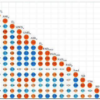 Correlation Analysis Between Soil Basic Properties And Aggregate Download Scientific Diagram