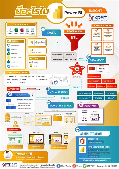 Turn Data Into Insight With Power Bi 🪐 มีอะไรใน Power Bi บ้าง