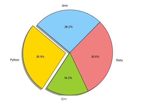 Plotting Pie Plot With Pandas In Python Stack Overflow