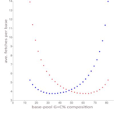 Blogorrhea DNA G C Content And Survival Value