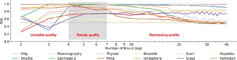Figure 1 From Fast And Scalable Outlier Detection With Sorted