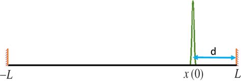 Schematic Of The Setup Used In Our Approach In The Interval Of Length Download Scientific