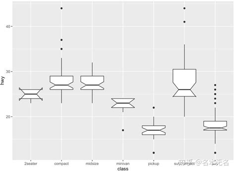 R 数据可视化 —— Ggplot 箱线图和小提琴图 知乎