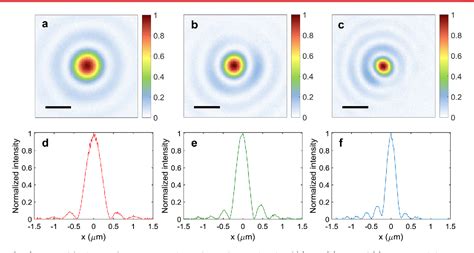 Figure 3 From Polarization Insensitive Metalenses At Visible