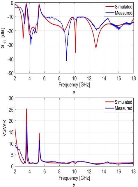 Measured And Simulated A Input Reflection Coefficient S11 And B
