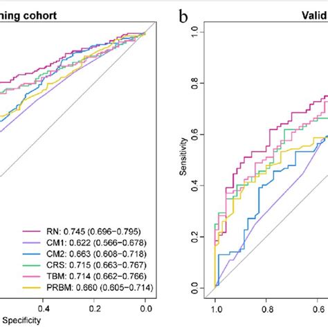 Delong Test Results Between Each Two Models In A Training And B Download Scientific Diagram