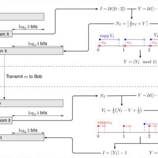 Bits Back Quantization Encoding And Decoding Procedure For A Target Download Scientific Diagram