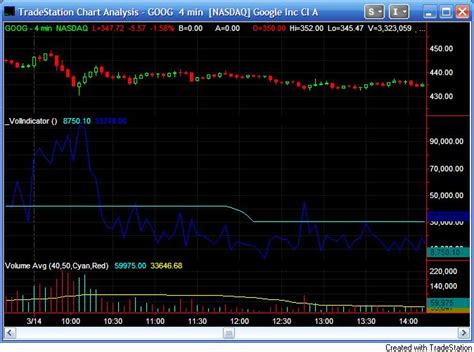 Tutorial 19 A New Volume Indicator Based On Volume Between Two Times