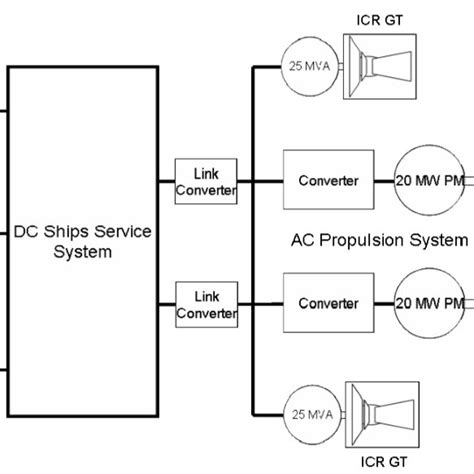 A Schematic Of The Type 45 Integrated Full Electric Propulsion System Download Scientific Diagram