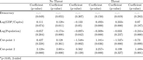 Dynamic Ordered Probit Coefficients For Models Of Torture In The Download Table