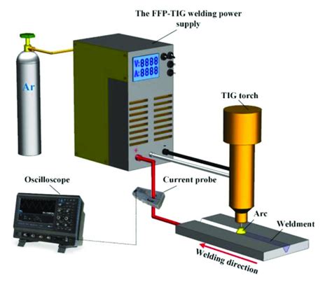 Schematic Diagram Of The FFP TIG Experimental System Schematic Diagram Download Scientific