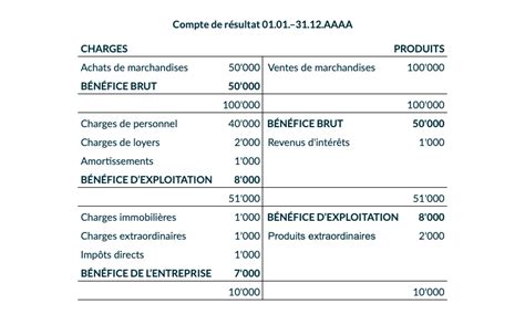 Le Compte De Résultat Expliqué Avec Des Exemples Bexio