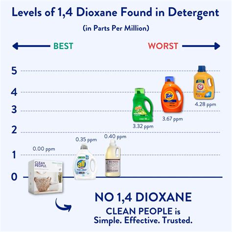 Whats Is 1 4 Dioxane Clean People