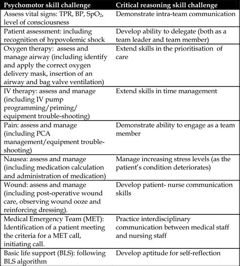 Table 1 From Bridging The Theory Practice Gap Through Clinical Simulations In A Nursing Under