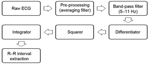 Flow Chart For Heart Rate Detection Download Scientific Diagram