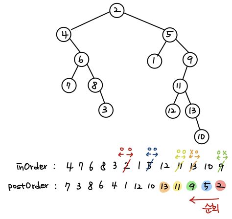 BOJ 트리의 순회 Java
