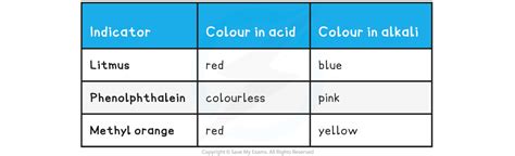 Indicators Edexcel Igcse Chemistry Revision Notes 2019 Save My Exams