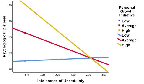 Graph Of The Regression Moderation Model Download Scientific Diagram