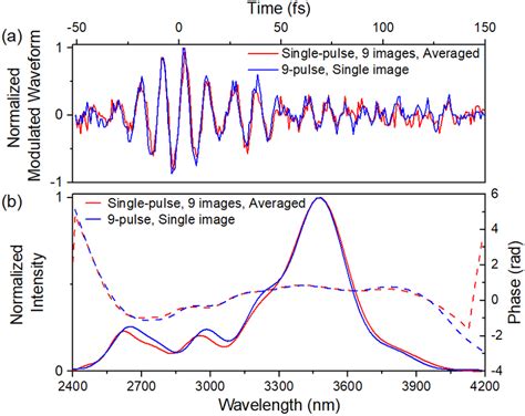 Fig S12 Comparison Of Single Shot And Multi Shot Measurements A Download Scientific Diagram