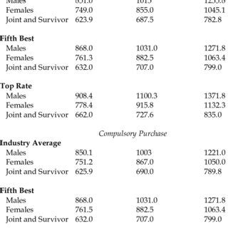 Annuity Payouts Per Year By Age And Sex April Download Table