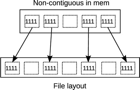 Figure 1 From Non Contiguous Io Support For Object Based Storage Semantic Scholar
