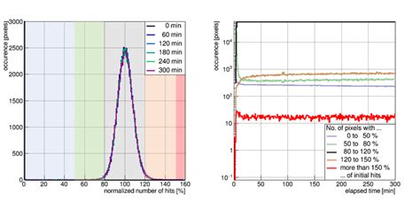 Left Pixel Hit Distribution Of An Ohmic Type Cdte Sensor Operated At Download Scientific