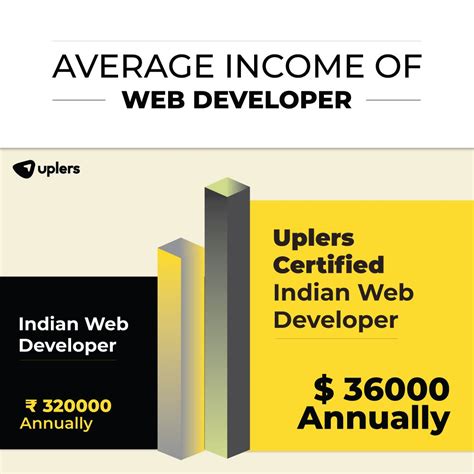 Uplers On Linkedin Uplers Worldofawesomeness Webdevelopers Salary Remoteworkingjobs Wfh