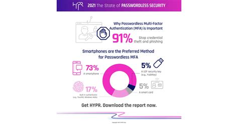 Cybersecurity Insiders Report Adoption Of Passwordless Security Takes