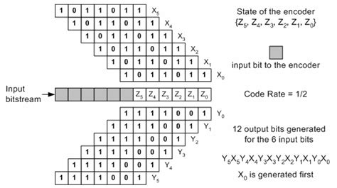 Concatenating The Parallelized Convolutional Encoder With The