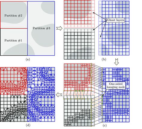 parallel cisamr mesh generation process a subdividing the domain