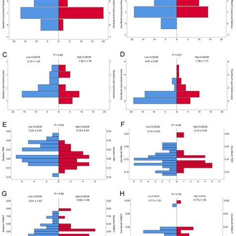 Baseline And One Month Comparison Of Ab Conjunctival Redness Cd