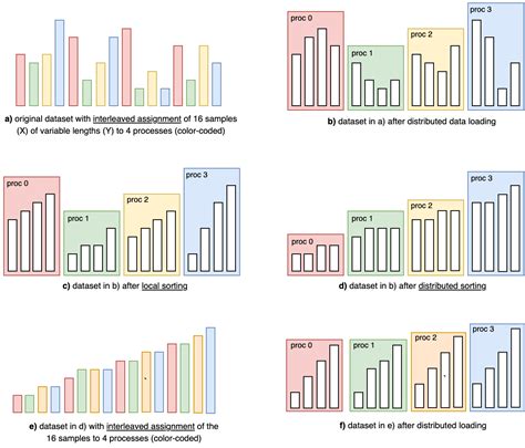 Distributed Training Of Variable Length Samples Curriculum Learning Compilation Adaptive