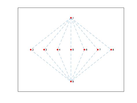 GraphPlot Graph Plot For Directed And Undirected Graphs MATLAB
