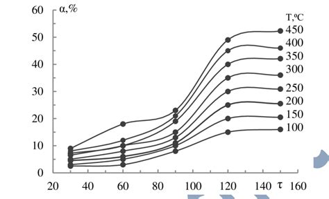 Graph Of The Dependence Of Sbcl 3 Formation On The Time τ Of Holding