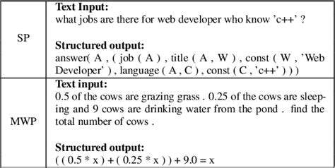 Table 1 From Graph To Tree Neural Networks For Learning Structured Input Output Translation With