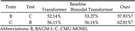 Table Xii From Applying Segment Level Attention On Bi Modal Transformer Encoder For Audio Visual